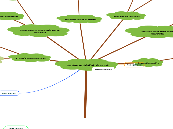 Las virtudes del dibujo de un niño - Mind Map